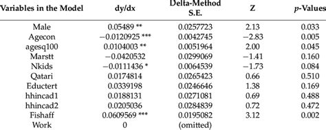 Marginal Effects Of Ordered Probit Model With Sample Selection For Download Scientific Diagram