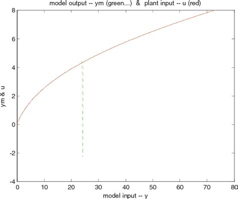 Figure 5 From A Tsk Type Recurrent Fuzzy Neural Network Adaptive Inverse Modeling Control For A