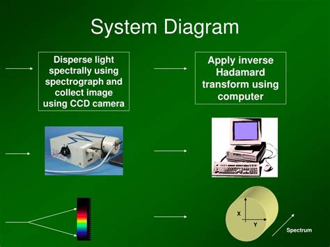 Ppt Hadamard Transform Imaging Powerpoint Presentation Free Download