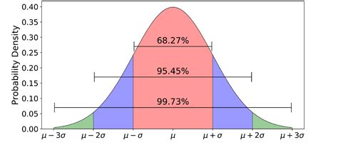 Gaussian Sigma