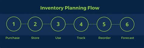 Inventory Planning Basics Advantages Challenges And How To Overcome Them