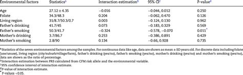 Prs E Interaction Analysis In 724 Cfm Patients Download Scientific