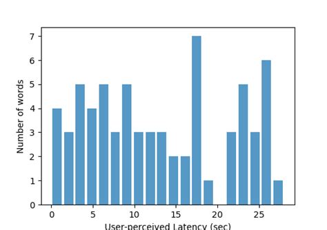 Histogram Of The User Perceived Latency For All Words In Test Set 1