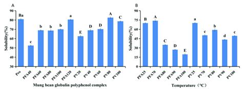 A Solubility Of The Complexes At Different Ratios B Solubility Of Download Scientific