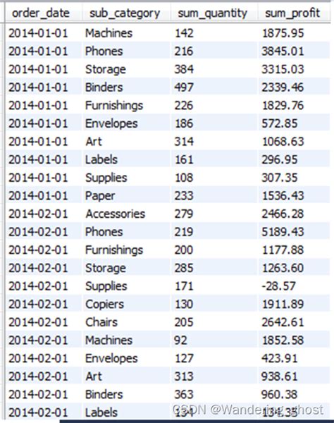 基于mysql的超市销售数据分析销售数据集 Csdn博客