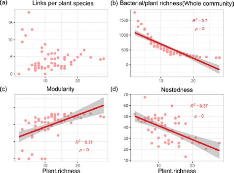 Figure 3 From Patterns In Plant Microbiota Networks Along A Vegetation Diversity Gradient In