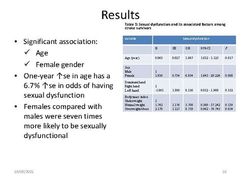 Prevalence Of Sexual Dysfunction And Its Associated Factors
