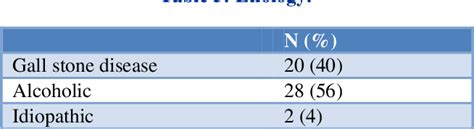 Table 2 From Comparison Between Ransons Score And Modified Ctsi In Predicting The Severity Of