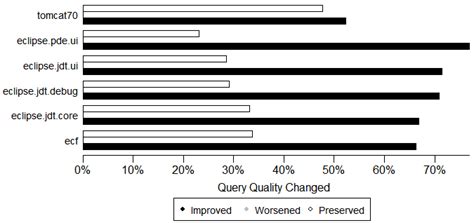 Query Improvement Upon The Baseline Alternatives By Near Optimal Search Download Scientific