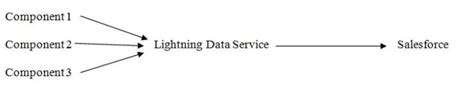 How To Use Lightning Data Service In LWC In Salesforce
