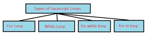 जावास्क्रिप्ट लूप क्या है Javascript Loops In Hindi