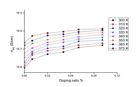 Variation Of Conductivity σac With Frequency For Rnr With Different Download Scientific Diagram