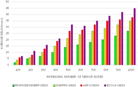 Proposed Mmbpp‐chsm—average Delay Under Increasing Number Of Sensor