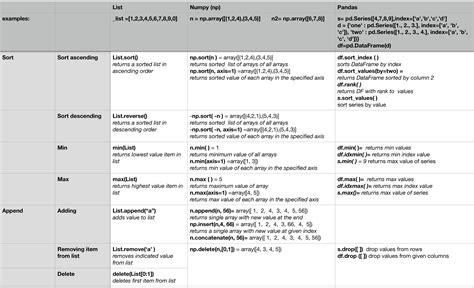 Python Cheat Sheet For Numpy And Pandas Jennifer Arty Medium