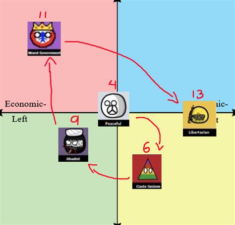 My Poltical Journey Numbers Are My Ages When I Was With Those Beliefs
