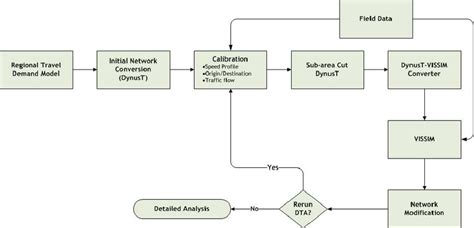 Modeling Framework For Mesoscopic Microscopic Integration Download