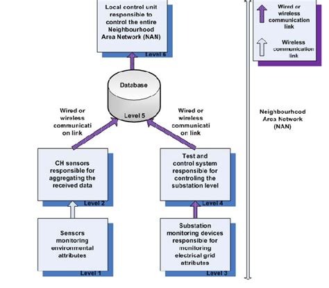 The Ict Architecture 6 Download Scientific Diagram