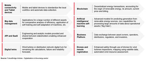 Digitalization In Decarbonization Whats Next Futurebridge
