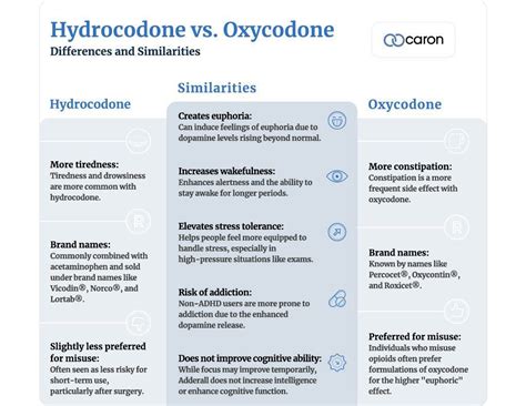 Hydrocodone Vs Oxycodone Similarities And Differences
