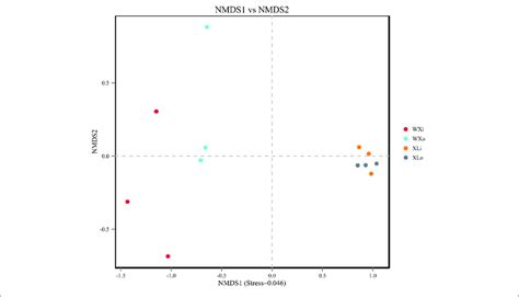 The Beta Diversity Results Of Nmds Indicating The Data Distribution