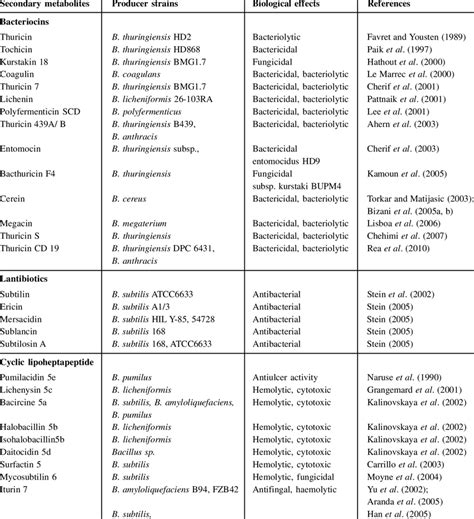 Secondary Metabolites Produced By Bacillus Spp And Their Biological Download Scientific