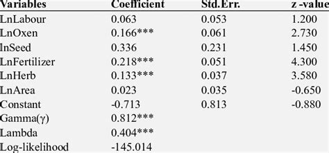 Maximum Likelihood Estimate For Cobb Douglas Sfp Download Scientific