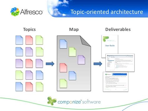 how to produce complex documents in dita xml with componize and alfre…