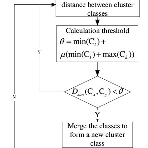The Improved Condensed Hierarchical Clustering Algorithm Download