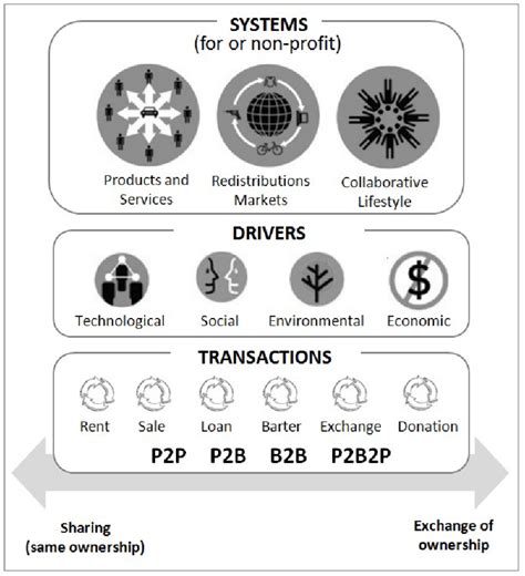 Scheme Illustrating The Se Elements Source Own Elaboration 2018