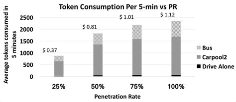 Token Consumption Per 5 Minutes The Number Above Each Bar Is The Download Scientific Diagram