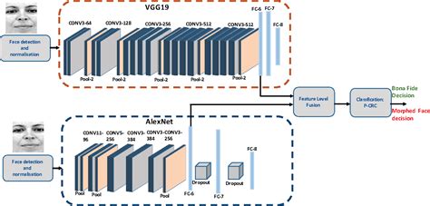 Figure 1 From Transferable Deep Cnn Features For Detecting Digital And Print Scanned Morphed