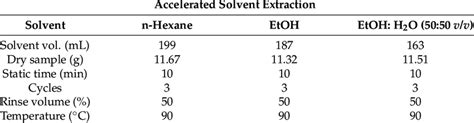 Accelerated Solvent Extraction Conditions Employed Download