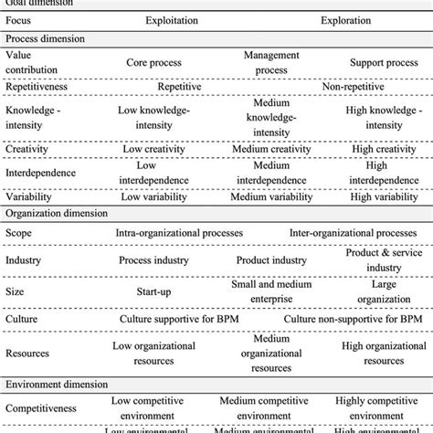 Integrated Visualization Of Bpm Capability Areas And The Bpm Lifecycle Download Scientific Diagram