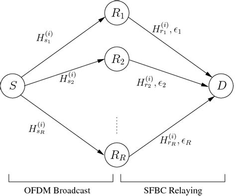 A Wireless Network Consisting Of One Source One Destination And R