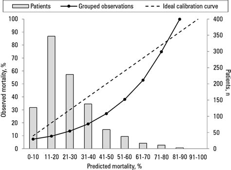 calibration plot of predicted versus observed mortality in validation