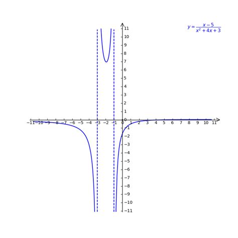 Solved Describe The Vertical Asymptotes And Holes For The Graph Of
