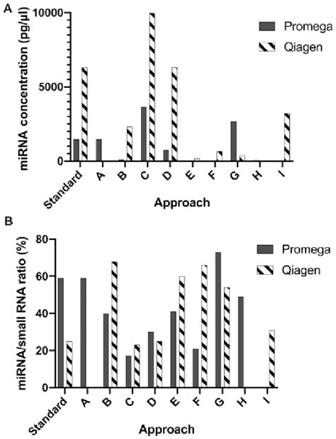 Bioanalyzer Data Measuring A Mirna Concentration And B Mirnasmall Download Scientific