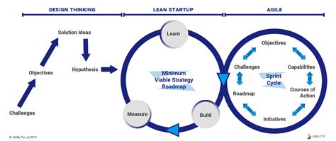 Combine Design Thinking Lean Startup And Agile Artofit