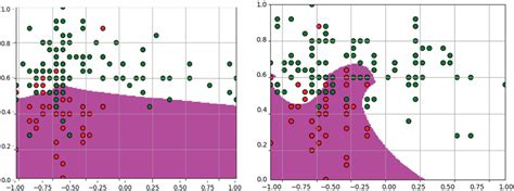 Svm Classification Results When C 10 C 10 Left And C 50 C 50 Download Scientific