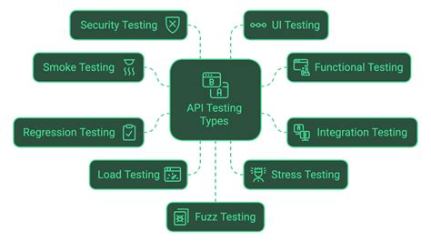 Common Types Of Api Testing