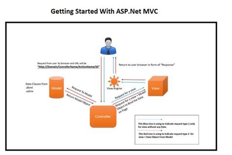 Getting Started With ASP Net MVC Tutorials Link