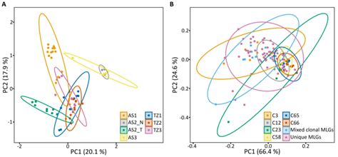Pca Representing The Genetic Differentiation Rhost Among Free Living
