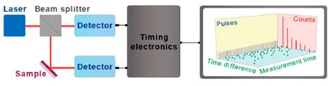 4 Schematic Illustration Of A Typical Set Up For Tcspc Download