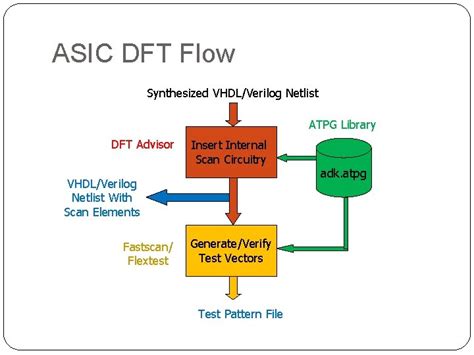 Computeraided Design Of Asics Concept To Silicon Victor
