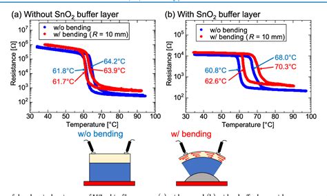 Figure 2 From Strain Induced Modulation Of Resistive Switching Temperature In Epitaxial Vo2 Thin