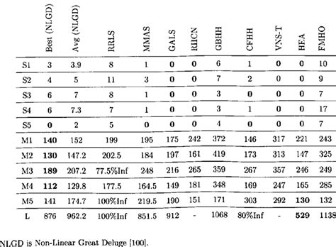 Comparison Of Results Obtained By The Non Linear Great Deluge Nlgd Download Scientific