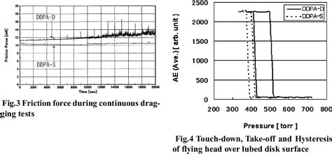 Figure 2 From Effect Of Molecular Structure Of Pfpe Lubricant On Interaction At Hdi In Near