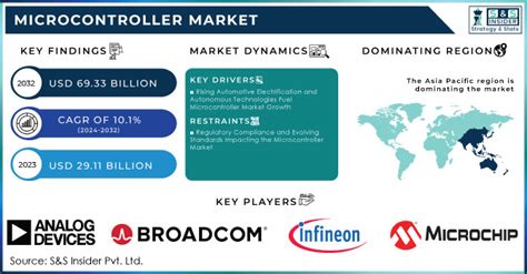 Microcontroller Market Size And Growth Industry Trends 2032
