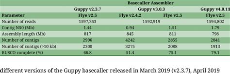Ont Genome Assembly Statistics Of M Jansenii Using The Flye Assembler
