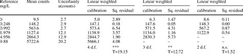 Tests For Linearity Of Calibration Based On Weighted Linear Regression Download Table